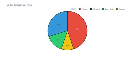 Gráficos De Pizza Com Plotly Um Guia Para Iniciantes Em Python