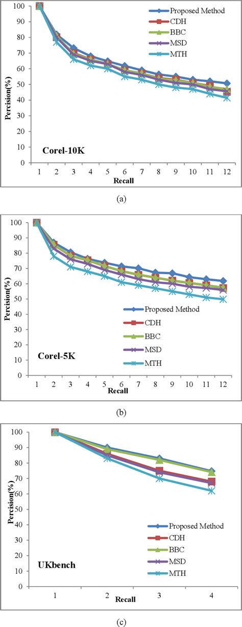 figure 5 from content based image retrieval using hsv color space