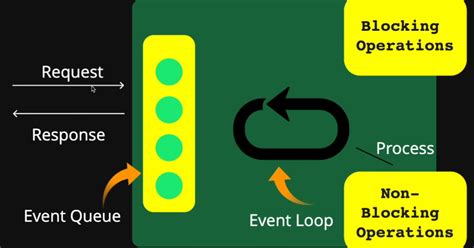 Nodejs Architecture And Blocking Vs Non Blocking Operations
