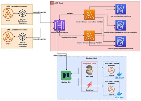 50 shades of debugging aws node js lambdas levi9