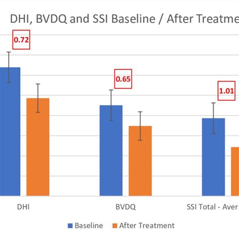 Reduction Of Symptom Severity Index Ssi Component Scores After Download Scientific Diagram