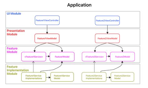 How To Add A Module For Modularisation Using Swift Package Manager By Sashen Singh Medium