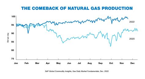 Daily Supply And Demand Updates And Information On Natural Gas