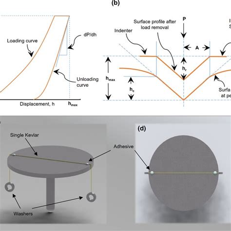 A Nanoindentation Load Vs Displacement Graph For An Elastic Plastic