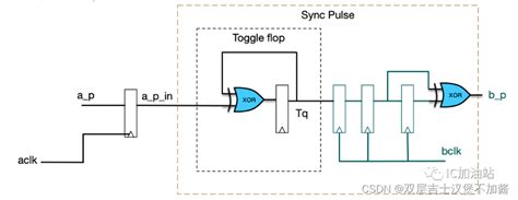 【跨时钟域】跨时钟域基础概念跨时钟域为什么满足三边沿 Csdn博客