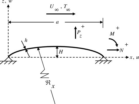 figure 1 from nonlinear aero thermo visco elastic behavior of geometrically imperfect curved