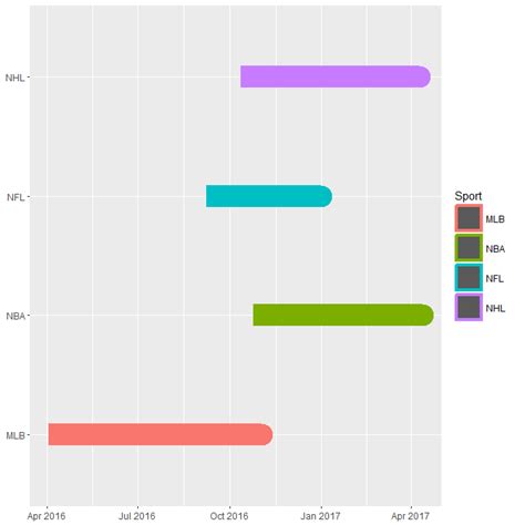 R Horizontal Line For Start And End Date For Each Factor Stack Overflow