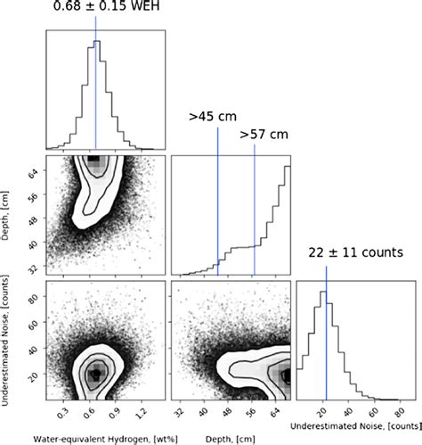 Shown Are The A Posteriori Distributions Of The Fitted Parameters Download Scientific Diagram