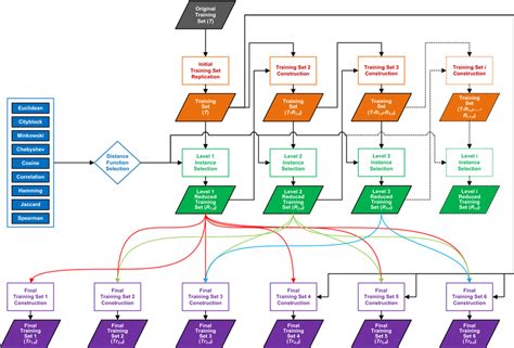 The Framework Of The Proposed Distance Based Instance Selection Using Download Scientific