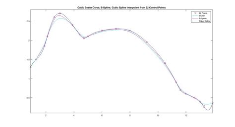 Solved Cubic Bezier Curve B Spline Cubic Spline