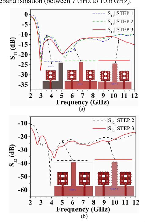 Figure 2 From Isolation Enhancement In A Microstrip Fed Compact Ultra Wideband Diversity Antenna