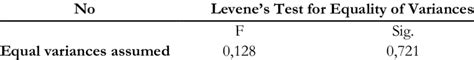Homogeneity Test With Levene Test Download Scientific Diagram