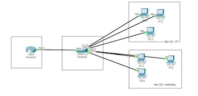 Membuat VLAN Di Switch Cysco Pertemuan Ke Jarkom Politeknik LP I