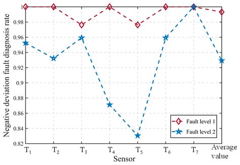 Sensor Fault Diagnosis Isolation And Accommodation For Heating Ventilating And Air
