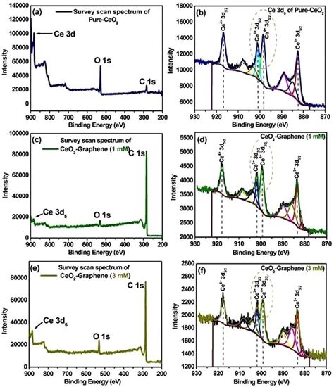 A C And E Survey Scan Spectra And Deconvoluted Xps Region Spectra