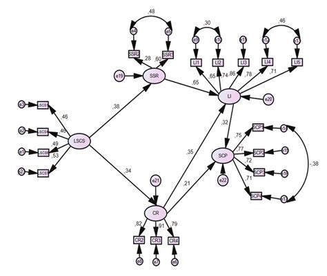 Modified Structural Equation Model Download Scientific Diagram