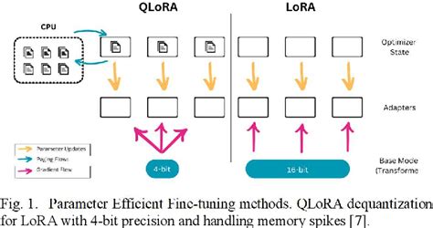 Figure 1 From Memory Efficient With Parameter Efficient Fine Tuning For