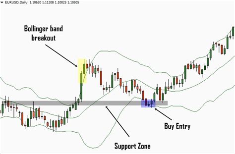 How To Trade The Breakout In Bollinger Band Forex Profit Protector Protect You Profit Trades