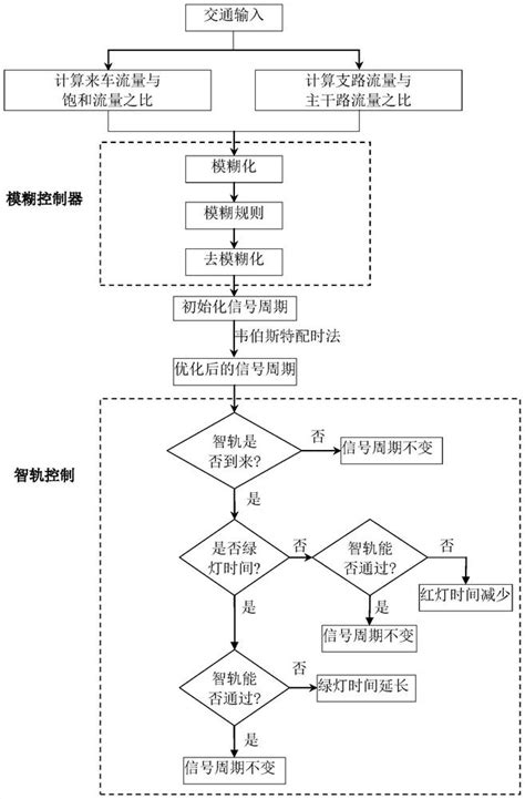 Intelligent Rail Transit Main Branch Intersection Traffic Signal Control Method Eureka Patsnap