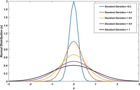 Normal Density Function With Various Standard Deviations Download Scientific Diagram