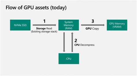Microsoft DirectStorage API For Windows 10 Will Support PCIe 3 0 NVMe SSD And DX12 GPUs