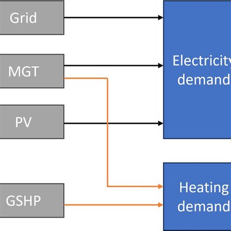 Day Ahead Scheduling Of The Microgrid Download Scientific Diagram