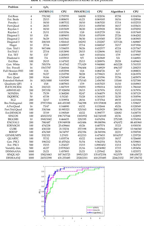 Figure 1 From A New Filter Nonmonotone Adaptive Trust Region Method For