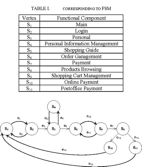Table I From Axiomatic Assessment Of Fsm Based Test Adequacy Criteria