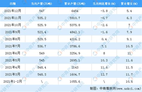 2021年全国十种有色金属产量数据统计分析 中商情报网