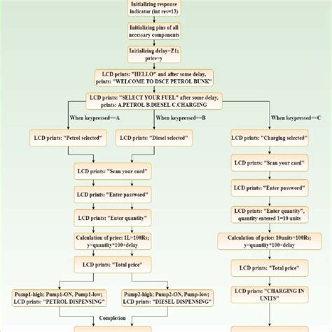 Flowchart For The Main Controller Programming Algorithm Download Scientific Diagram