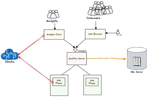 several questions about the data source connection of spotfire server