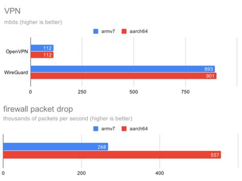 Raspberry Pi 4 Benchmarked With 32 Bit And 64 Bit Debian Os Cnx Software