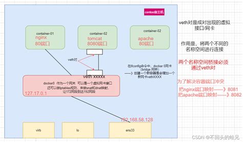 docker网络模式 docker修改网络模式 csdn博客