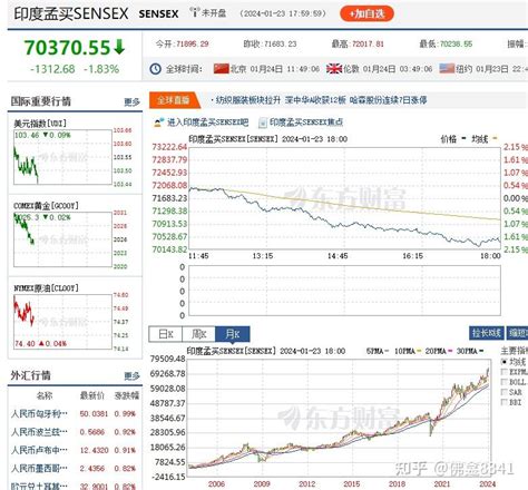 印度股市为啥疯涨？印度股市比大a有哪些优势？ 知乎