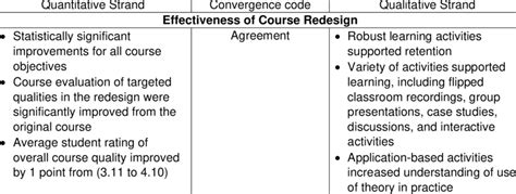 Convergence Coding Of Mixed Methods Analysis Download Scientific Diagram