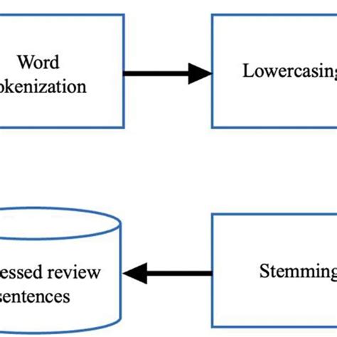 flowchart representing the data pre‐processing stage download