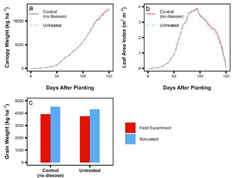 Response Of Simulated A Wheat Canopy Weight B Leaf Area And C