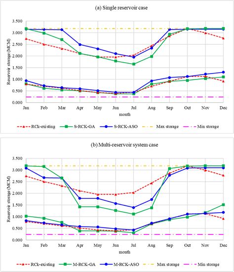 Optimum Reservoir Operation Of A Networking Reservoirs System Using Conditional Atom Search