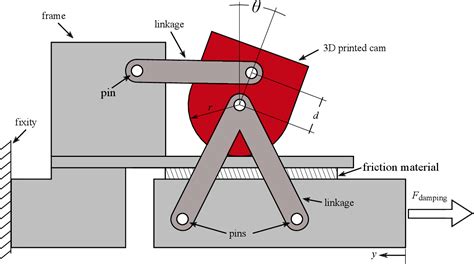Figure 1 From Cam Based Passive Variable Friction Device For Structural