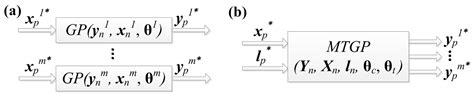 Multi Task Data Imputation For Time Series Forecasting In Turbomachinery Health Prognostics