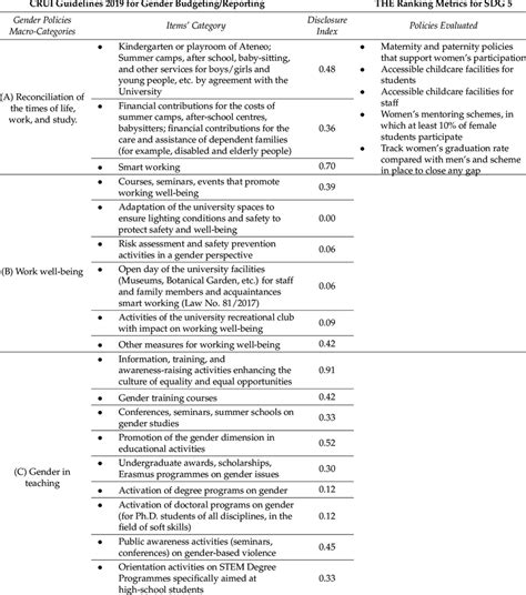 The Level Of The Items Categories About The Gender Policies Disclosed Download Scientific