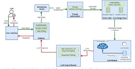 Mapping Llm Security Landscapes A Comprehensive Stakeholder Risk