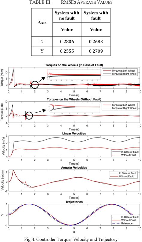 Table Iii From Fault Tolerant Control Of Wheeled Mobile Robots Using Adaptive Sliding Mode