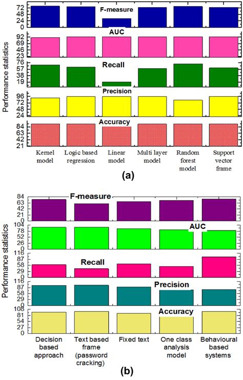 Key Metrics Validation A Kernel Model Logic Regression Linear Model