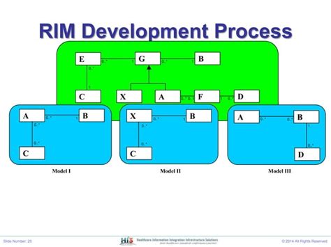 Hl7 Reference Information Model Pptx