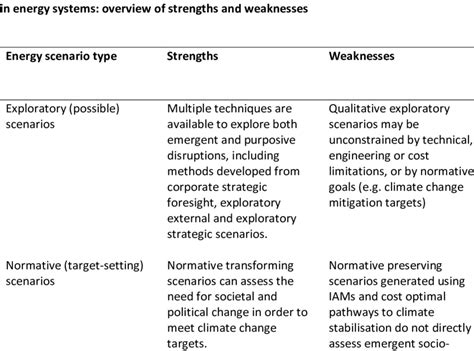 Identified Scenario Methods And Capability To Capture Disruption And