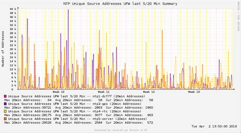 Stats From Participating The Ntp Pool Project