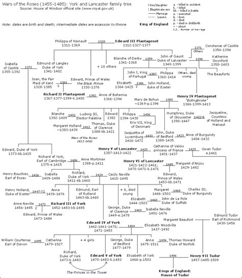 Richard Duke Of York Claimed The Throne In 1460