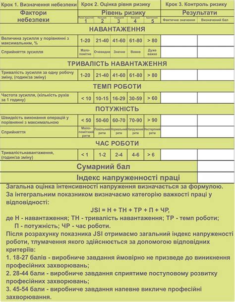 Чек лист для оцінки накопичення втоми водіїв автобусів Охорона праці і пожежна безпека