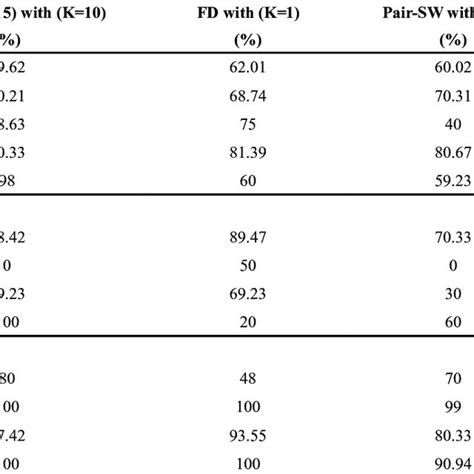 best results using knn classifier for different feature sets